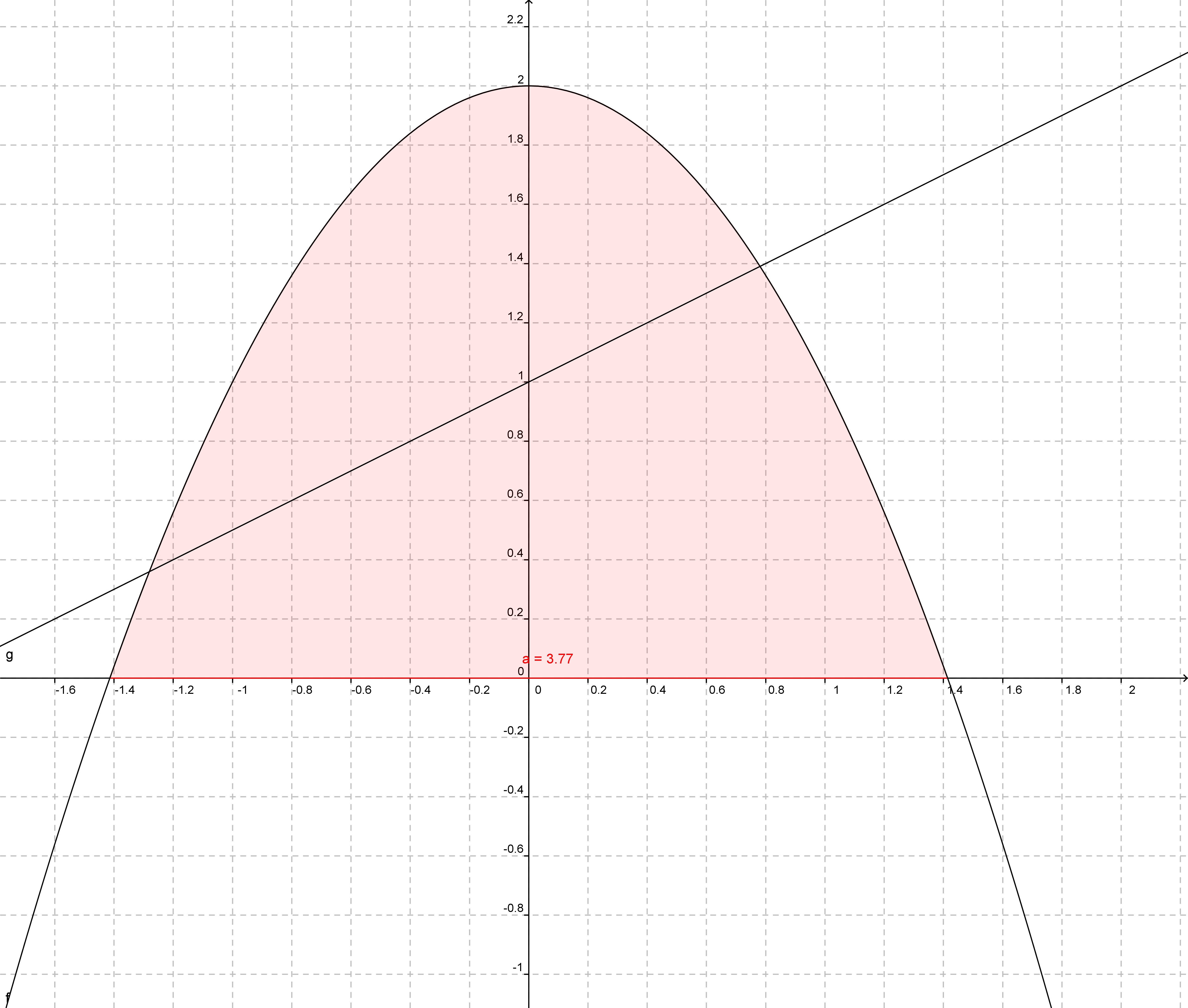 Städtisches Münchenkolleg: Mathematik: Parabel mit Schnittgerade ...